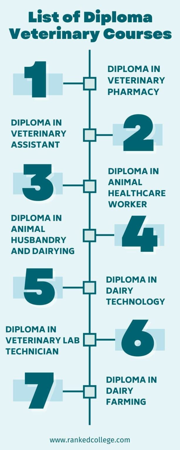 List of Diploma Veterinary Courses after 10th in India